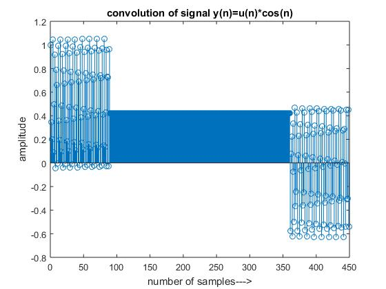 Using Matlab Compute And Plot Y N X N H N Where A X N Wizedu
