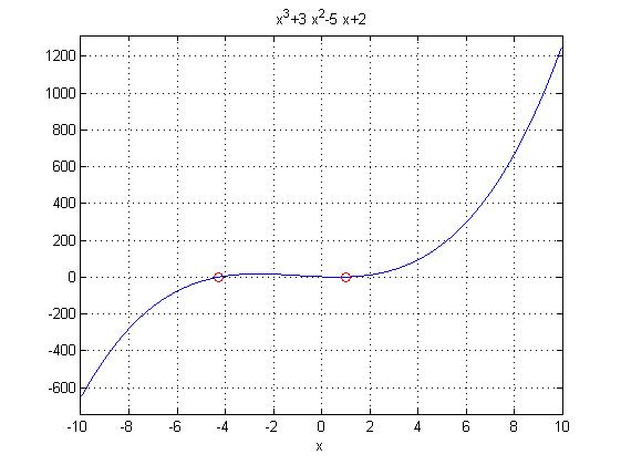Implement In Matlab The Newton Raphson Method To Find The Roots Of The Following Functions A