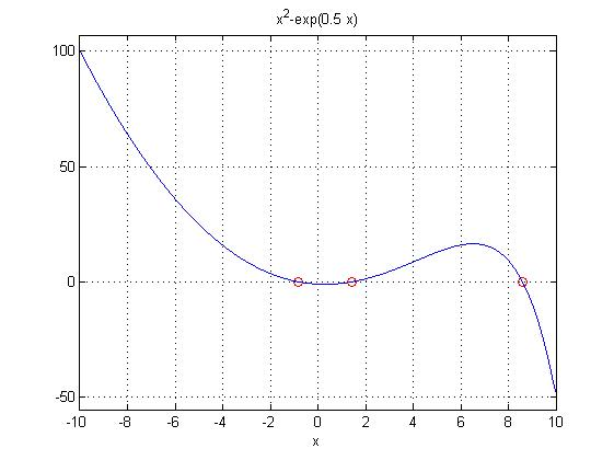Implement In Matlab The Newton Raphson Method To Find The Roots Of The Following Functions A